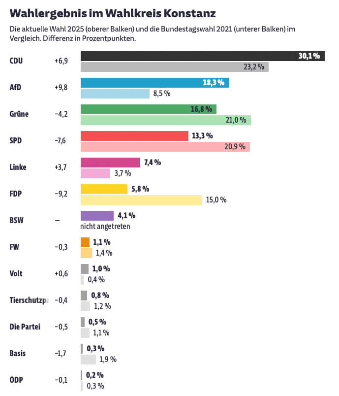 Konstanz hat gewählt. Aber wie! – seemoz