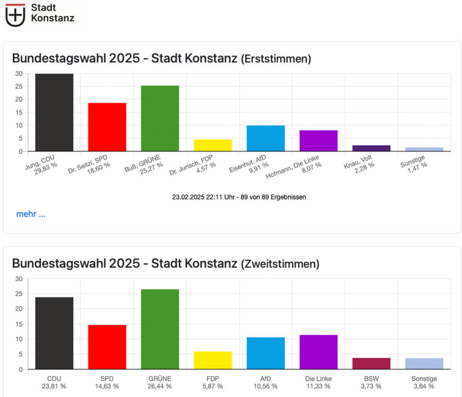 Konstanz hat gewählt. Aber wie! – seemoz